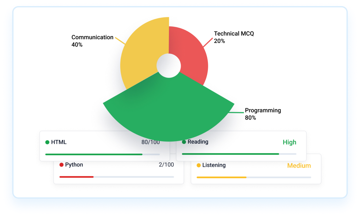 Assessment Engine | Optimize Question Curation | | Talview